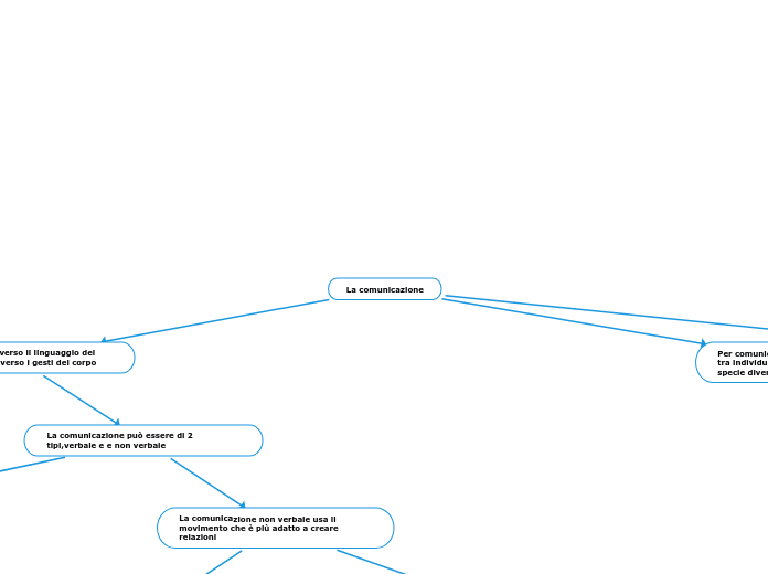 La comunicazione - Mind Map